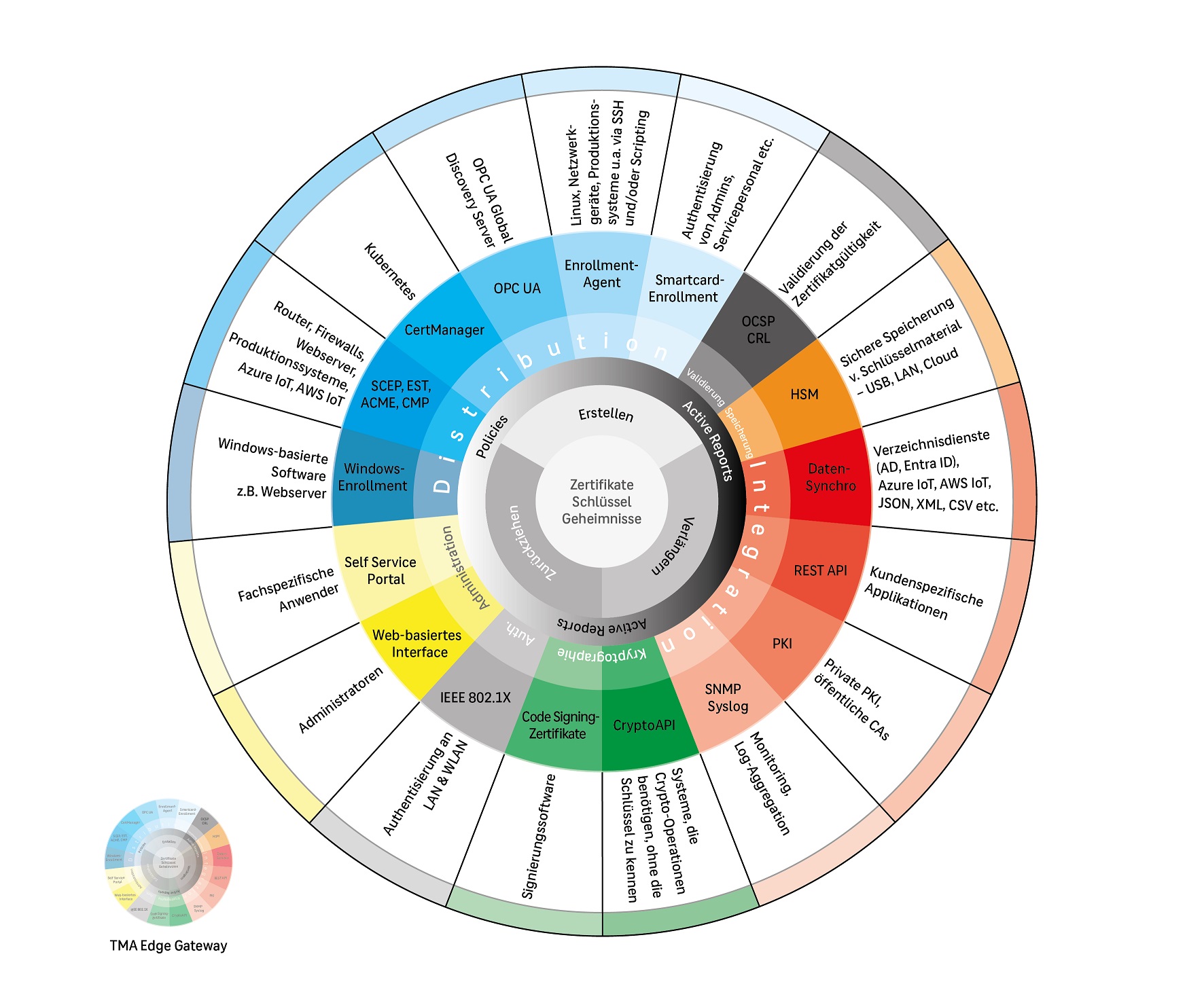 Fachmesse SPS: Mit digitalen Maschinenidentitäten die Kommunikation von Geräten, Sensoren und KI ...