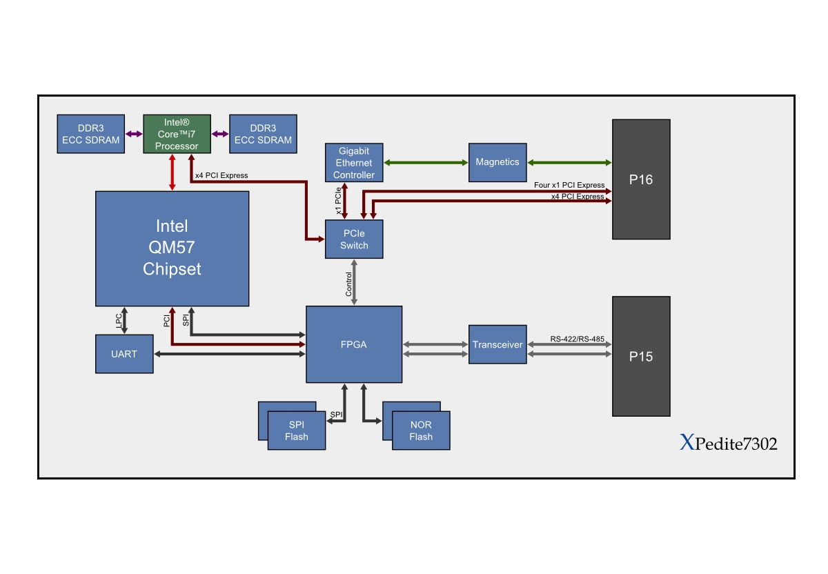 XMC Module with Intel® Core™i7 Processor and FPGA, ET Electronic Tools ...