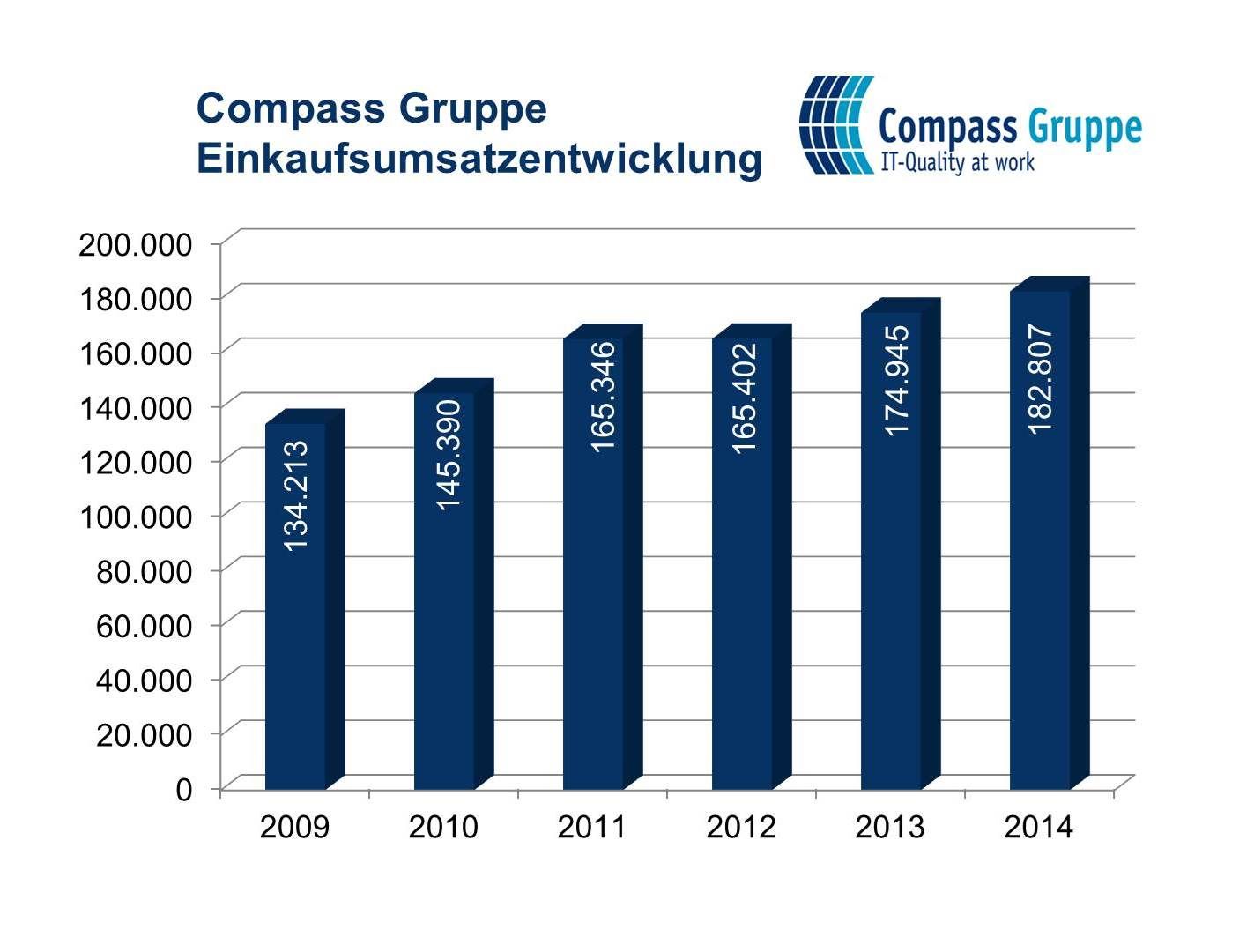 Rekordergebnis der Compass Gruppe, Compass Gruppe GmbH & Co. KG, Story ...
