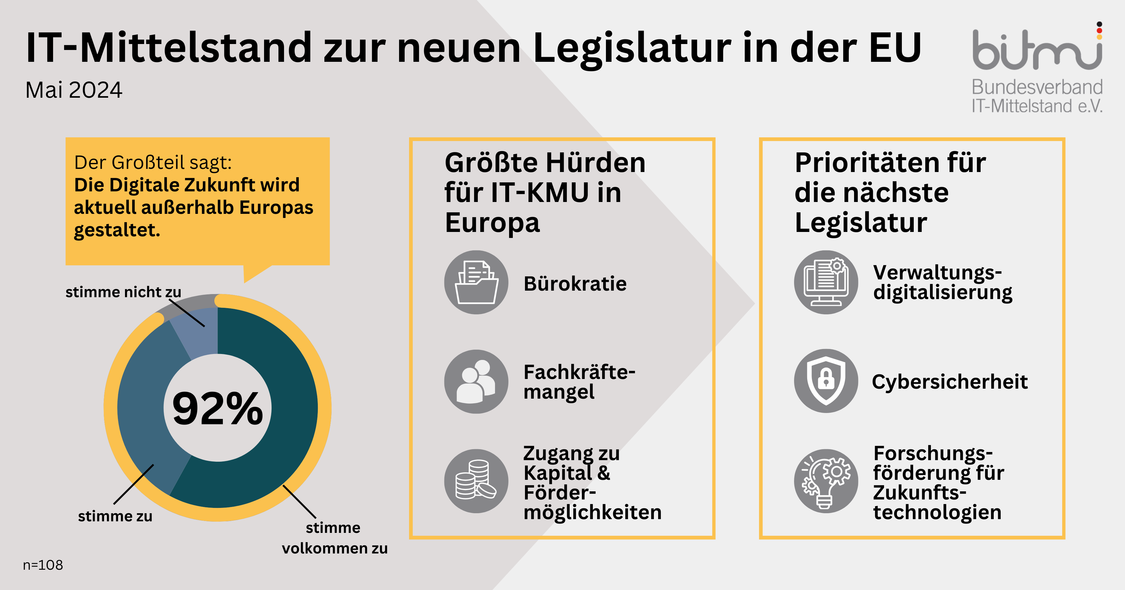 BITMi-Umfrage zur neuen EU-Legislatur: Bürokratie erstmalig größere ...