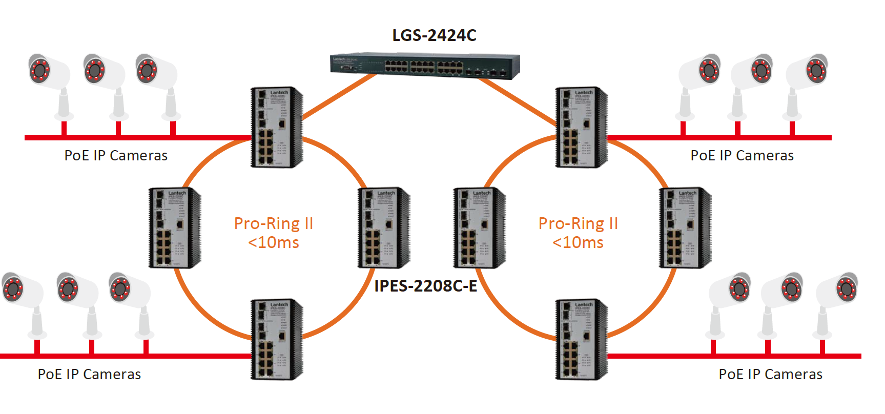 Lantech Industrial Managed PoE Switches with Pro-Ring II System are ...