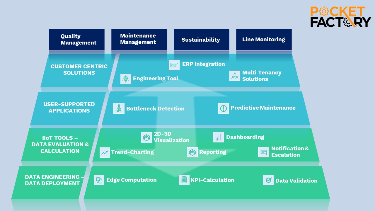 Pocket Factory –cloudbasierte IIoT-Plattform für die Abfüll- und ...