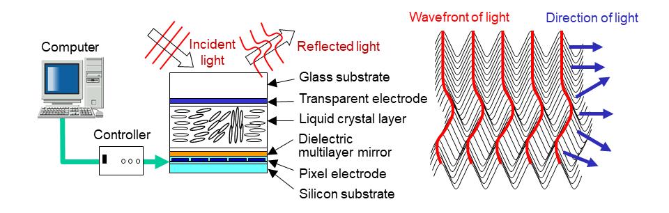 Hamamatsu Photonics has created a spatial light modulator that delivers ...