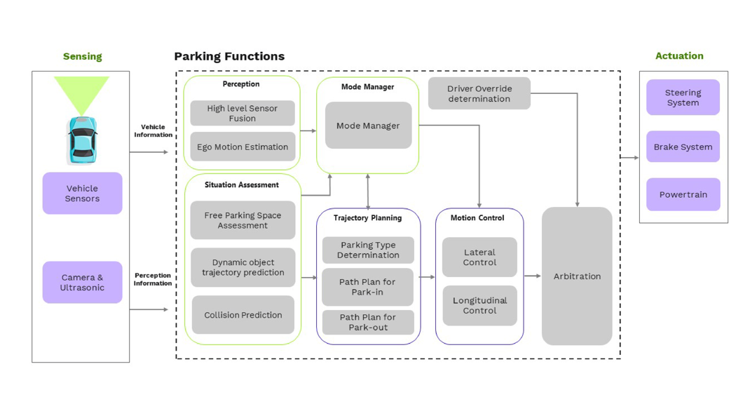 Architecture of an integrated Park-in and Park-out system, KPIT ...
