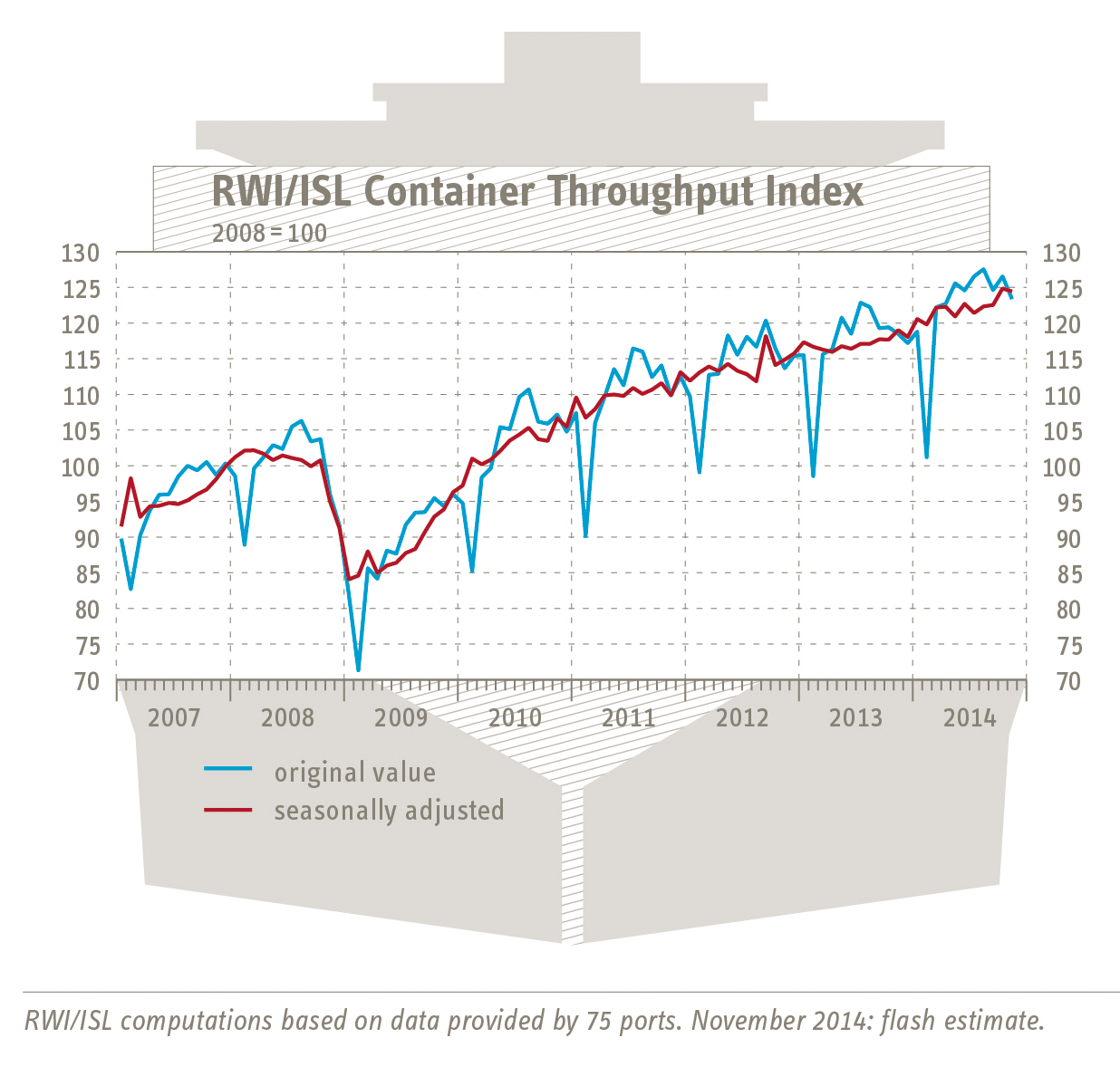 Rwiisl Container Throughput Index World Trade Remains At High Level Institut Für 