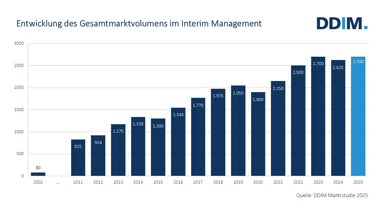 Marktstudie: Interim Management mit Chancen für Aufschwung, DDIM - Dachgesellschaft Deutsches ...