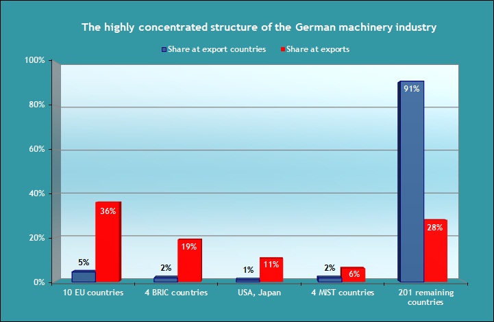 The export structure of the German machinery industry is highly ...