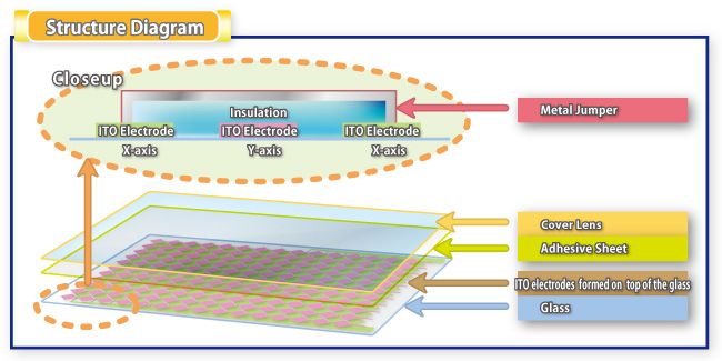 7” and 10.1” PCAP Touch with COF (Chip-on-Foil) Technology, Display ...