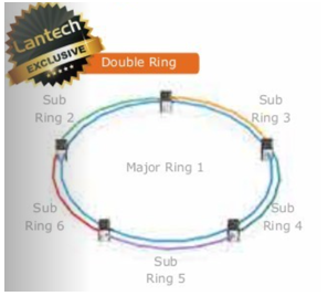 Lantech Communications Europe GmbH stellt den Erweiterten ITU G.8032 ...