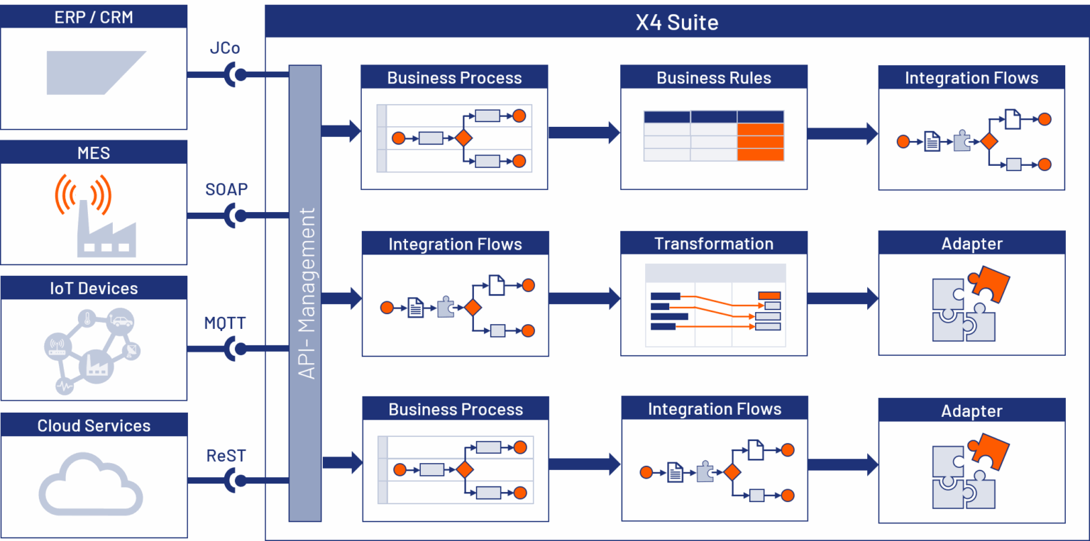 Enterprise Service Bus (ESB), Middleware oder Microservices ...