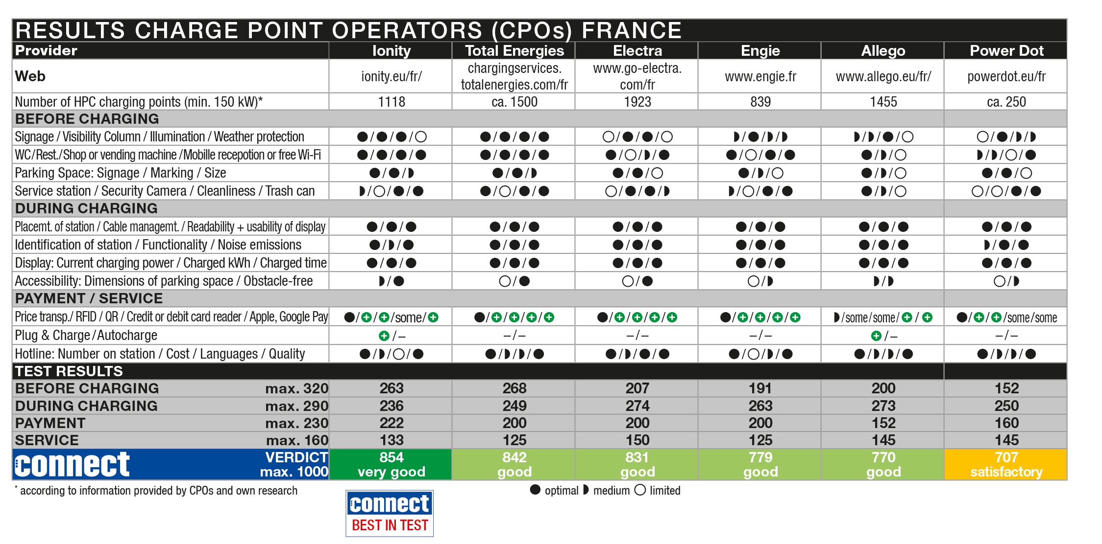 connect Ladenetztest rates charge point operators in France, WEKA Media ...