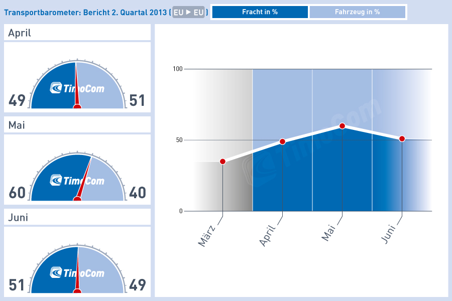 Die Talsohle ist durchschritten, TIMOCOM GmbH, Story - PresseBox