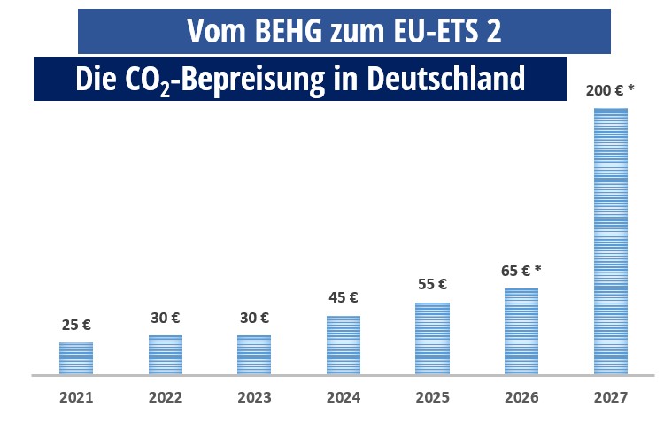 EU-ETS & CO2-Bepreisung – wie kriegen Unternehmen steigende CO2-Kosten ...