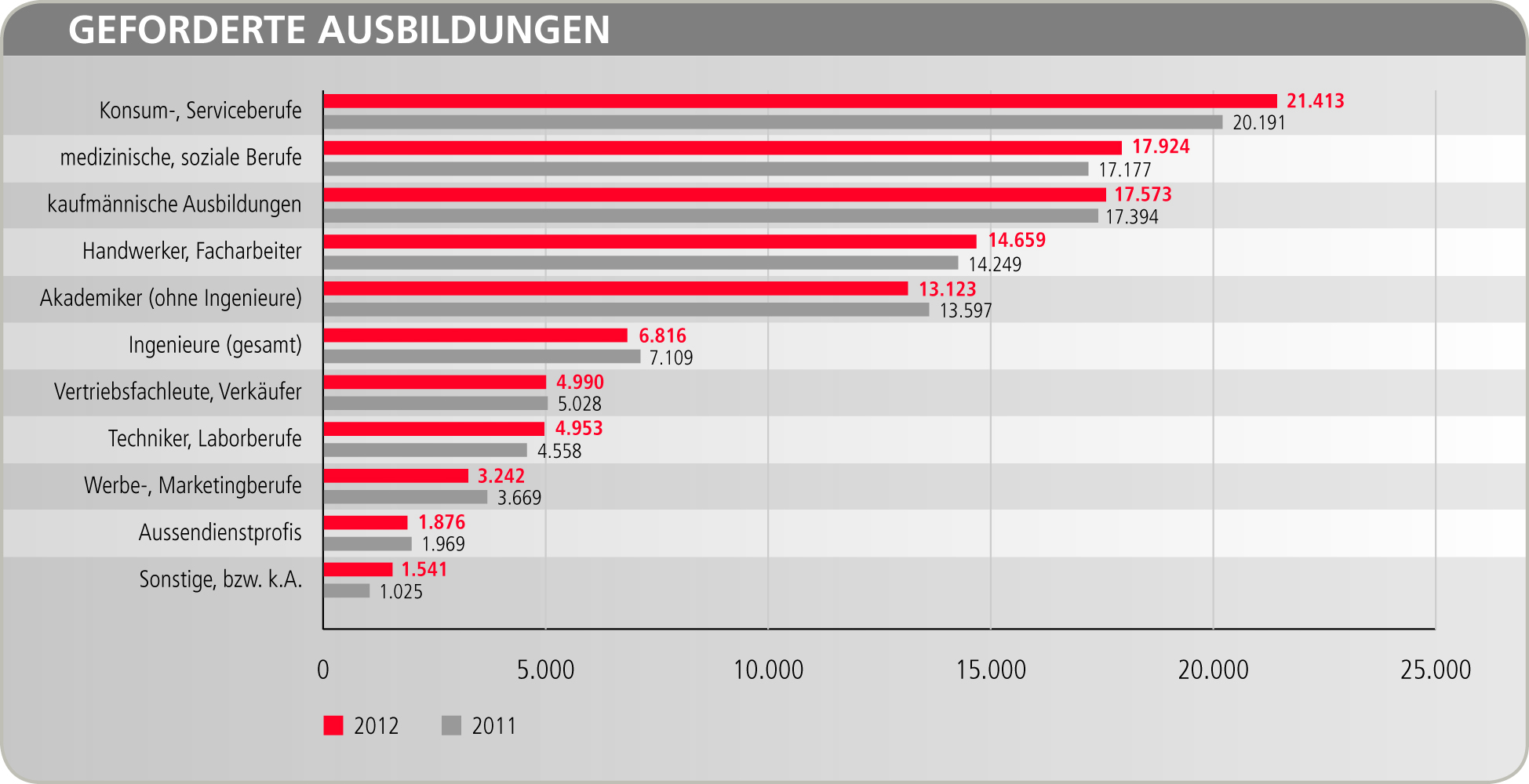 Weiterhin gute Aussichten auf dem Arbeitsmarkt – mehr Jobangebote als im Vorjahr, WBS TRAINING ...