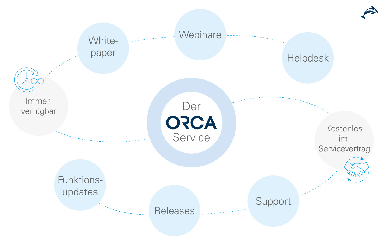 Rundum-Sorglos mit dem Service-Vertrag von ORCA, ORCA Software GmbH ...