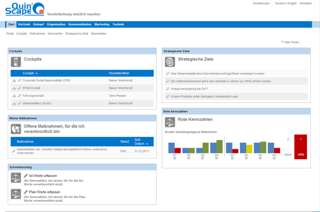 Management Cockpit - Neue Software aus Dortmund, Management Institut ...