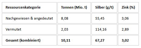 Abcourt leitet Bohrkampagne am Standort der ehemaligen polymetallischen ...