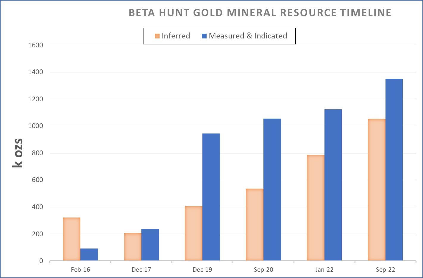 Karora Announces Significant Increases in Beta Hunt Gold Mineral ...
