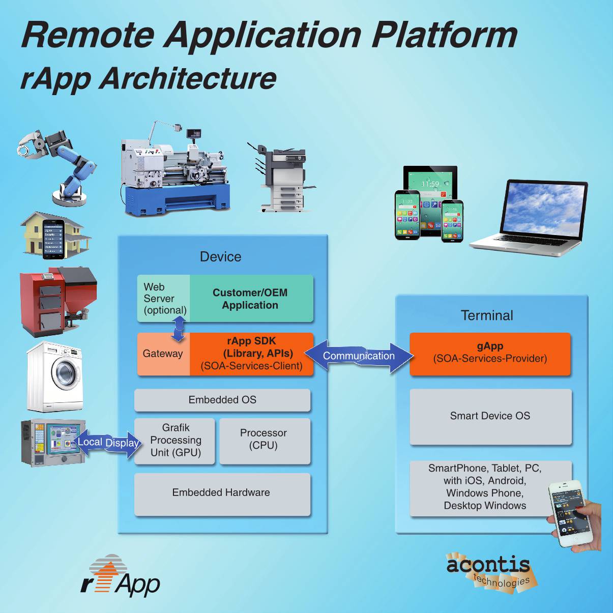 rApp - Remote Application Plattform. Nutzung von Smart Devices in der ...