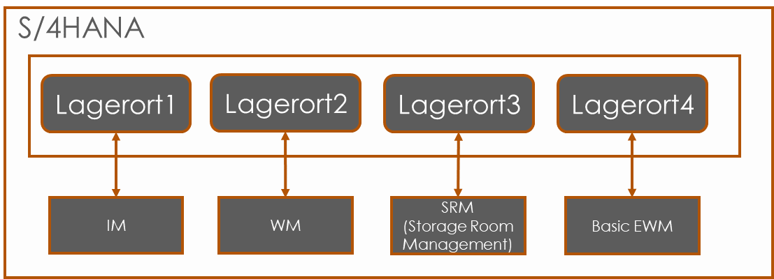 SAP WM wird zum Stock Room Management, Significon AG, Story - PresseBox