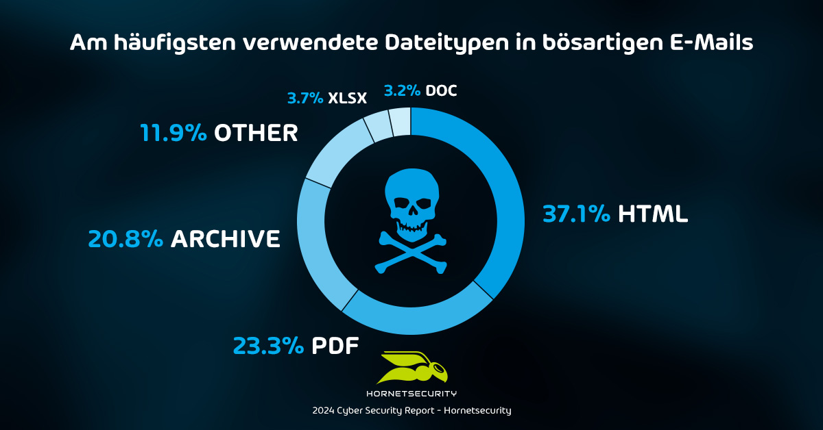 Cybersecurity Report 2024: Verwendung bösartiger Weblinks in E-Mails 2023 um 144 % gestiegen ...