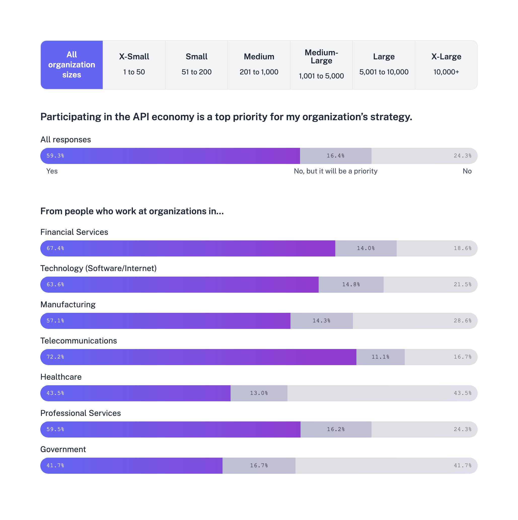 State of APIs Report verzeichnet Anstieg bei der API Nutzung, Round ...