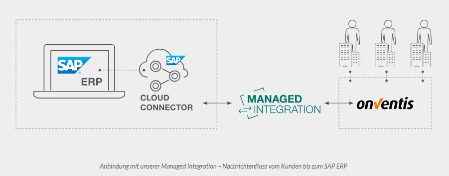 Managed Integration für die Anbindung an Onventis – einfach & schnell, ITARICON Gesellschaft für ...