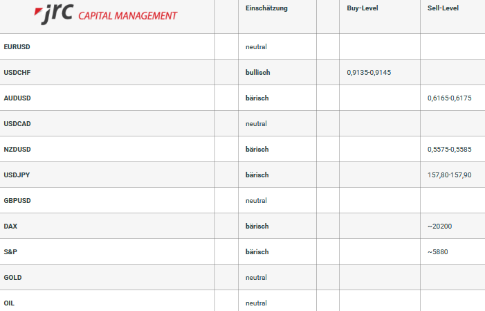 Forex Levels am Nachmittag, JRC Capital Management Consultancy & Research GmbH, Story - PresseBox