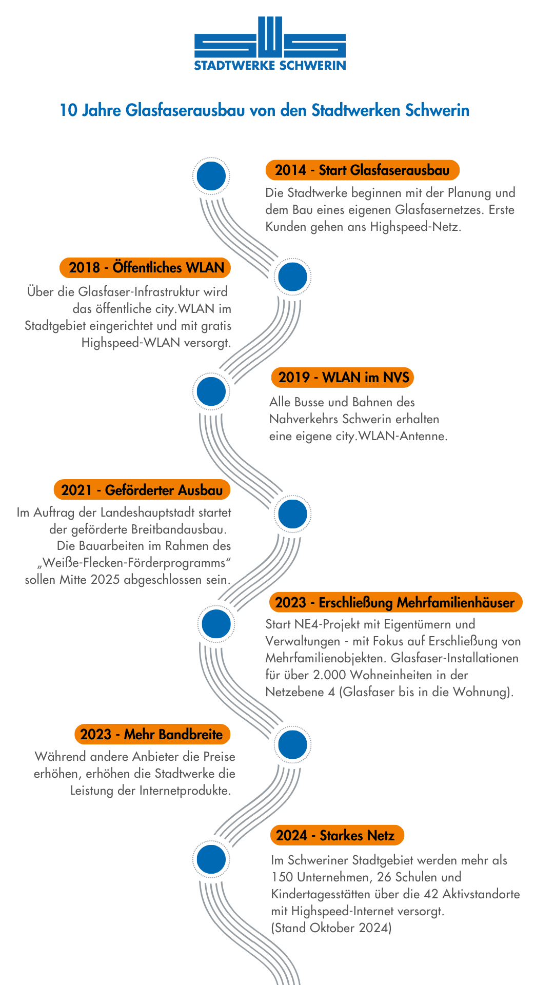 10 Jahre Glasfaserausbau von den Stadtwerken Schwerin, Stadtwerke Schwerin GmbH (SWS), Story ...