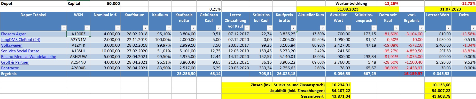 MUSTERDEPOTS - Finale: Markus Stillger klarer Sieger im Anleihen ...