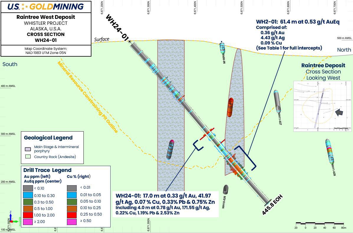 U.S. GoldMining durchschneidet 652,5 Meter mit 1,00 g/t Goldäquivalent in Oberflächennähe und ...
