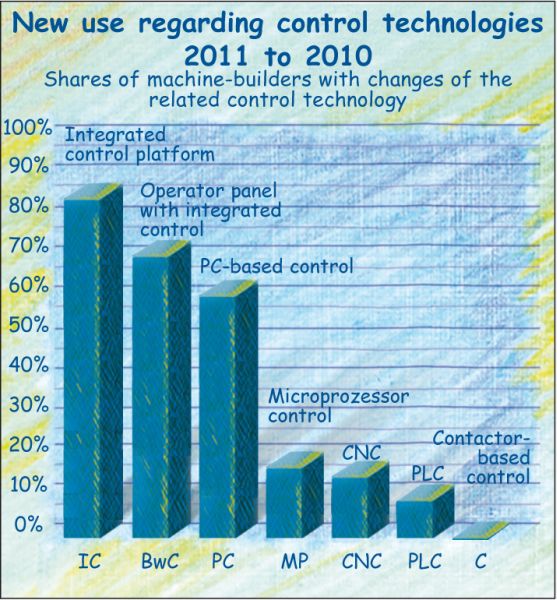 Integrated control technologies are preferred in the change, new Quest ...