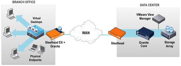 Riverbed Strengthens Alliance with VMWare, Delivers Reliable and ...