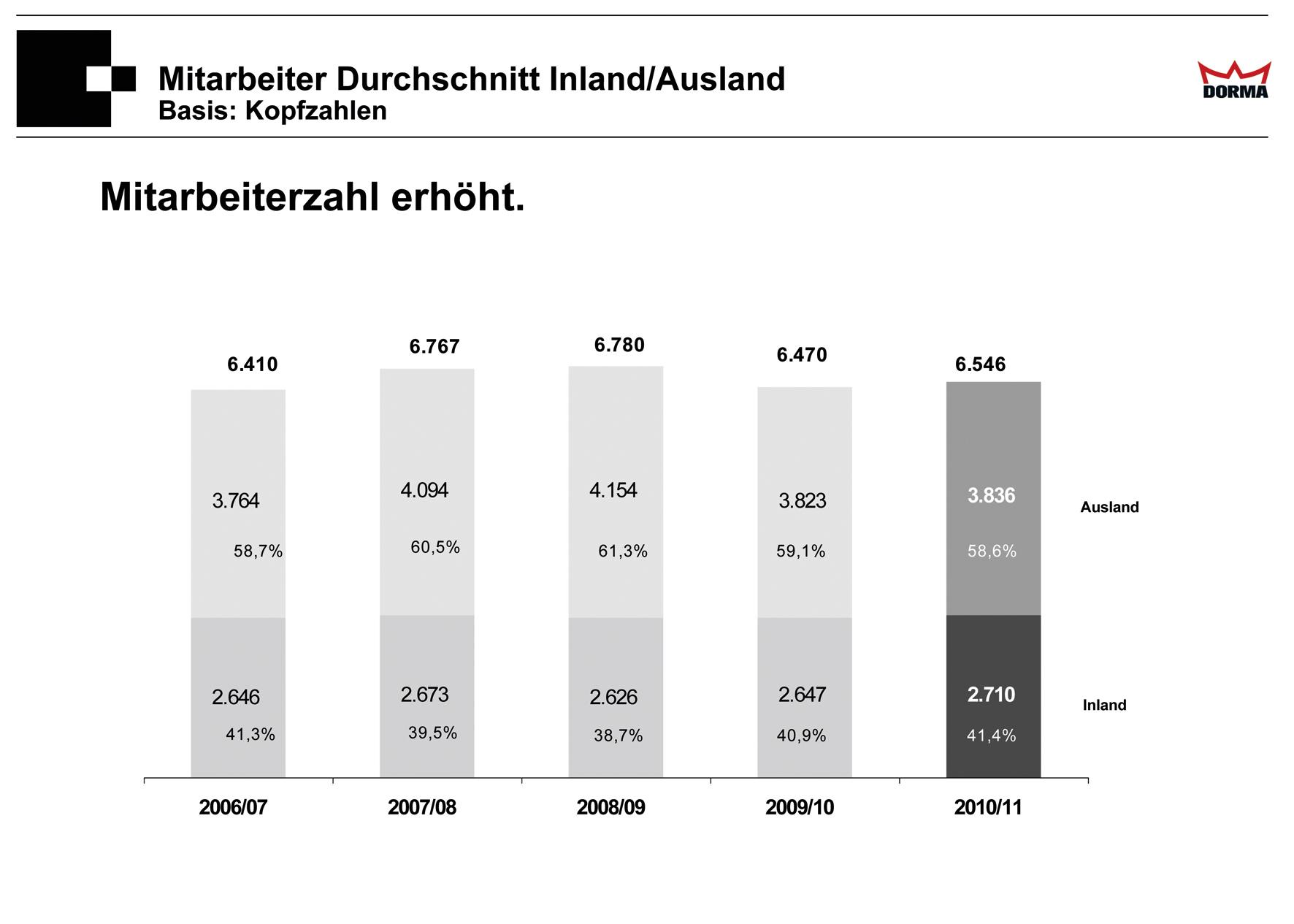DORMA erzielt Umsatzrekord, dormakaba Deutschland GmbH, Story - PresseBox