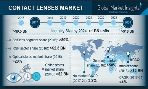 Contact Lenses Market to cross $18bn by 2024 | CooperVision, Johnson ...