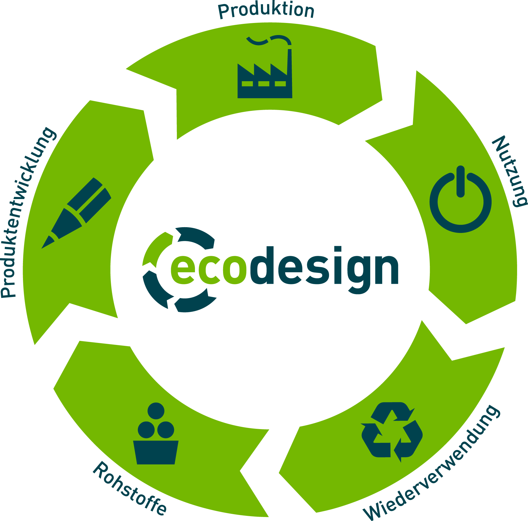 ecodesign – Ressourcenschonung von Anfang an mitdenken, Effizienz ...