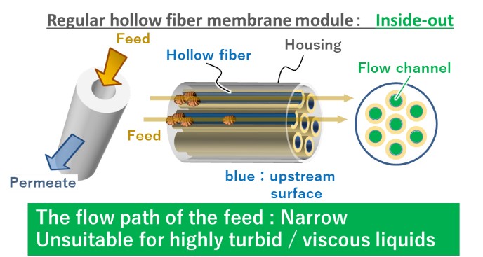 Toray Develops High-Precision Hollow Fiber Membrane Module with Nano ...