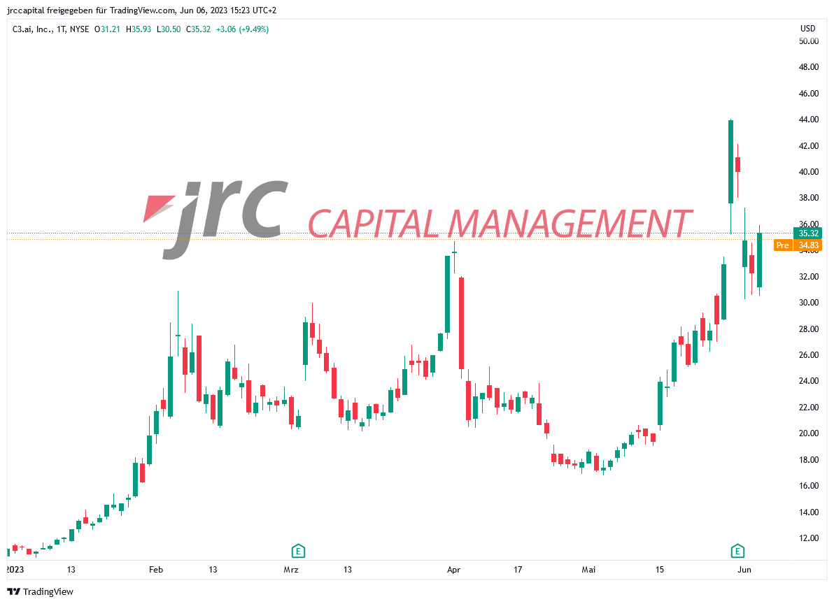 Was liegt der starken Aufwärtsbewegung der C3-Aktie zugrunde?, JRC ...