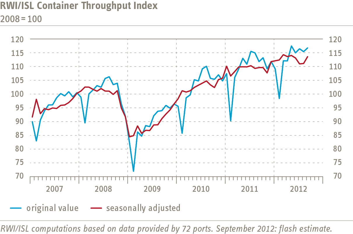 RWI/ISL Container Throughput Index shows notable increase in September ...