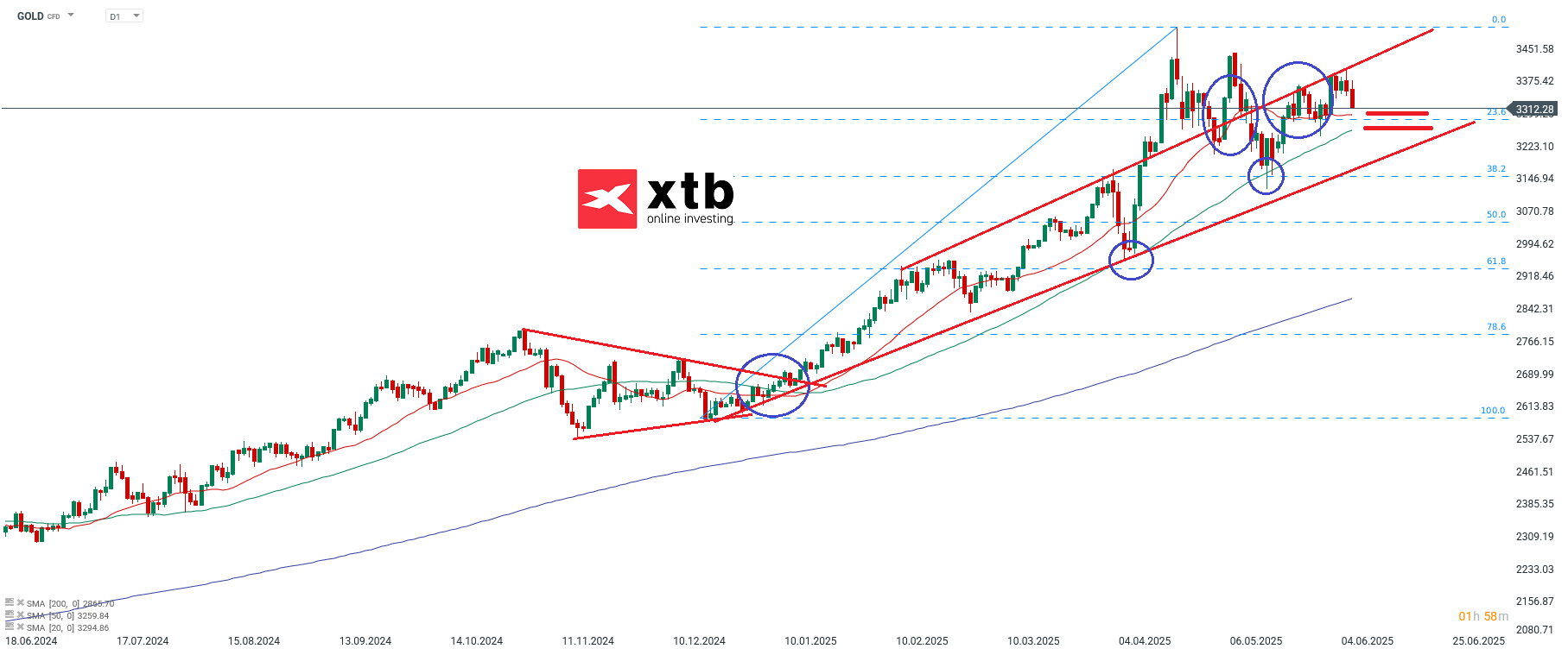 GOLD - hält der Support?!, XTB S.A. German Branch, Story - PresseBox