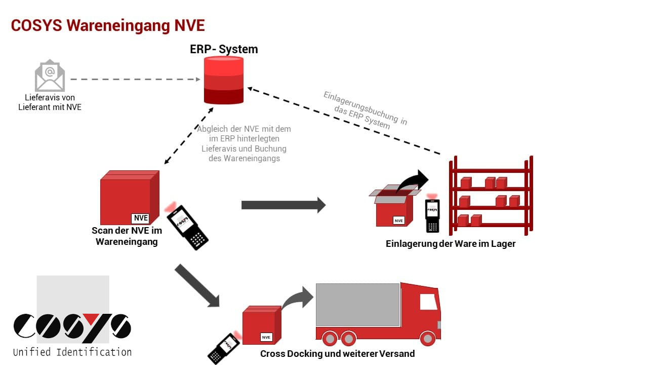 Wie Sie einfach Durchlaufzeiten im Lager mit der NVE Nummer der ...