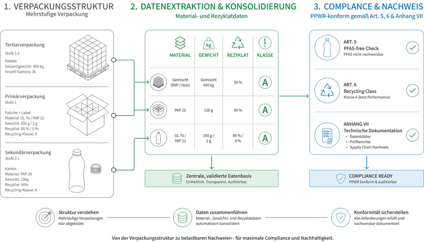material.one startet digitalen PPWR Use Case für Verpackungsnachweise ...