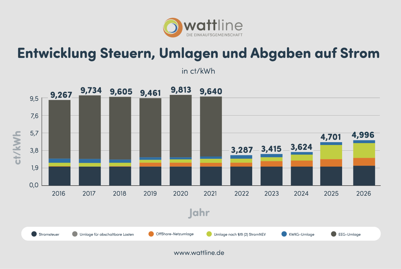Umlagen auf Strom für 2026 veröffentlicht: Anstieg um 11,13 % zum ...