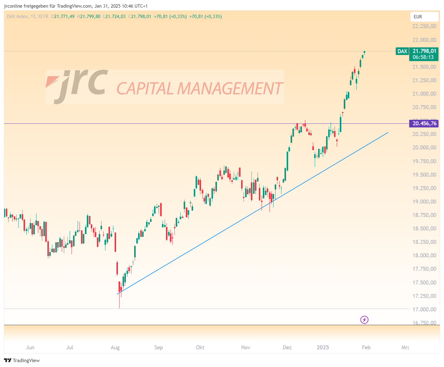 Dax performt stärker im Januar – Worin liegen die Gründe?, JRC Capital ...