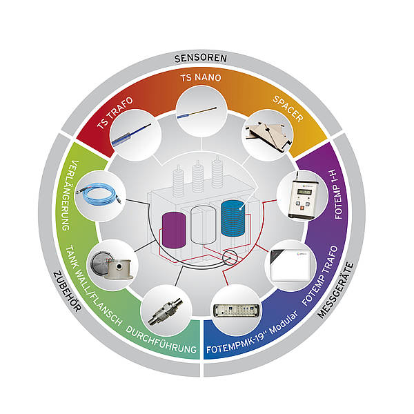 Fiber Optic Temperature Solutions for Generator and Transformer ...