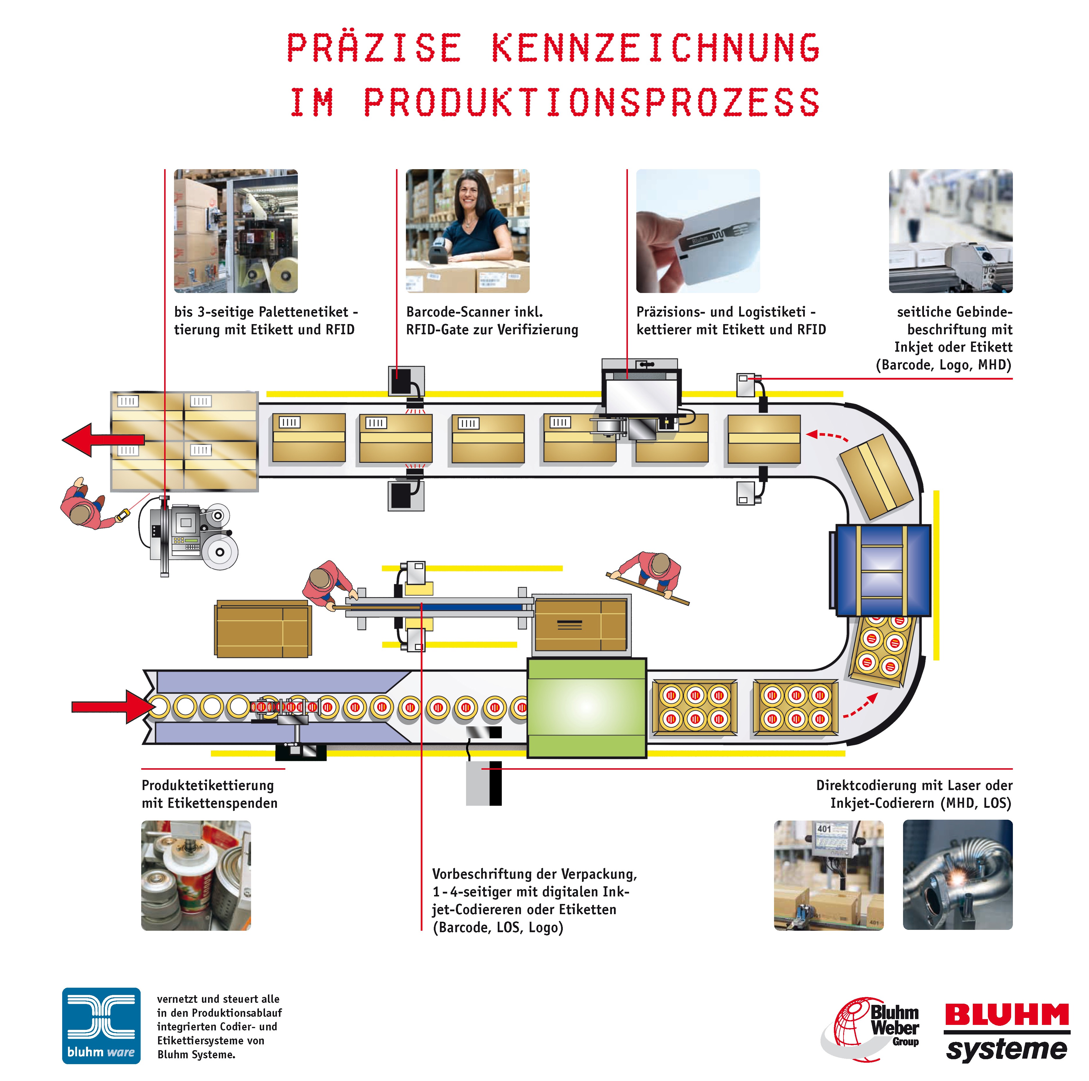 Die neueste Generation Kennzeichnungstechnik, Bluhm Systeme GmbH, Story ...
