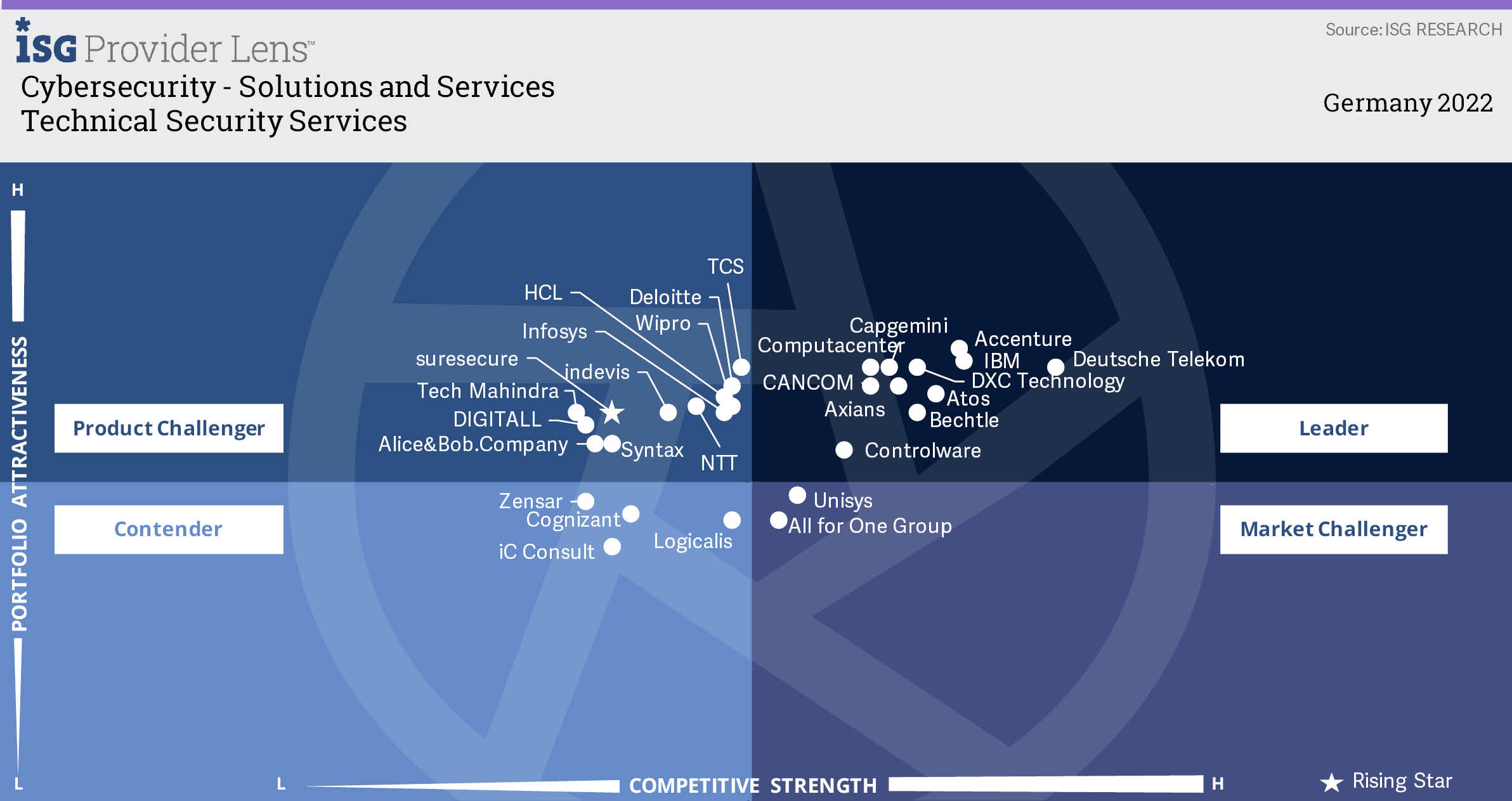 suresecure mit dem Rising Star-Award der ISG ausgezeichnet, suresecure ...