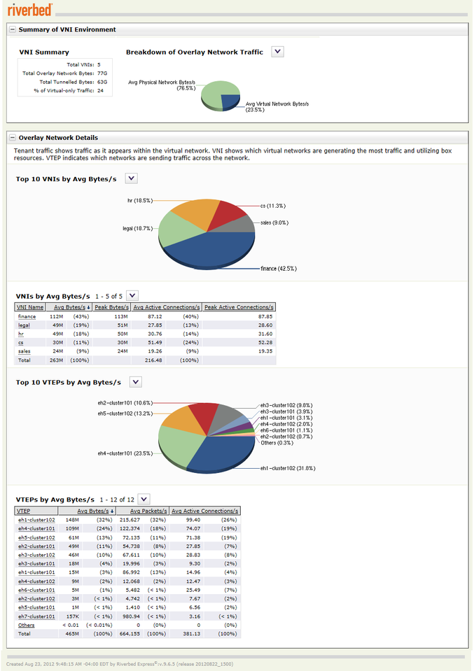 Riverbed und VMware mit Lösungsansätzen für Software-Defined Networks ...