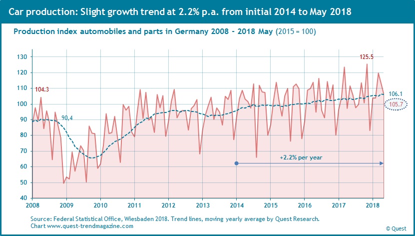 The growth trends of production and sales of the German automotive ...