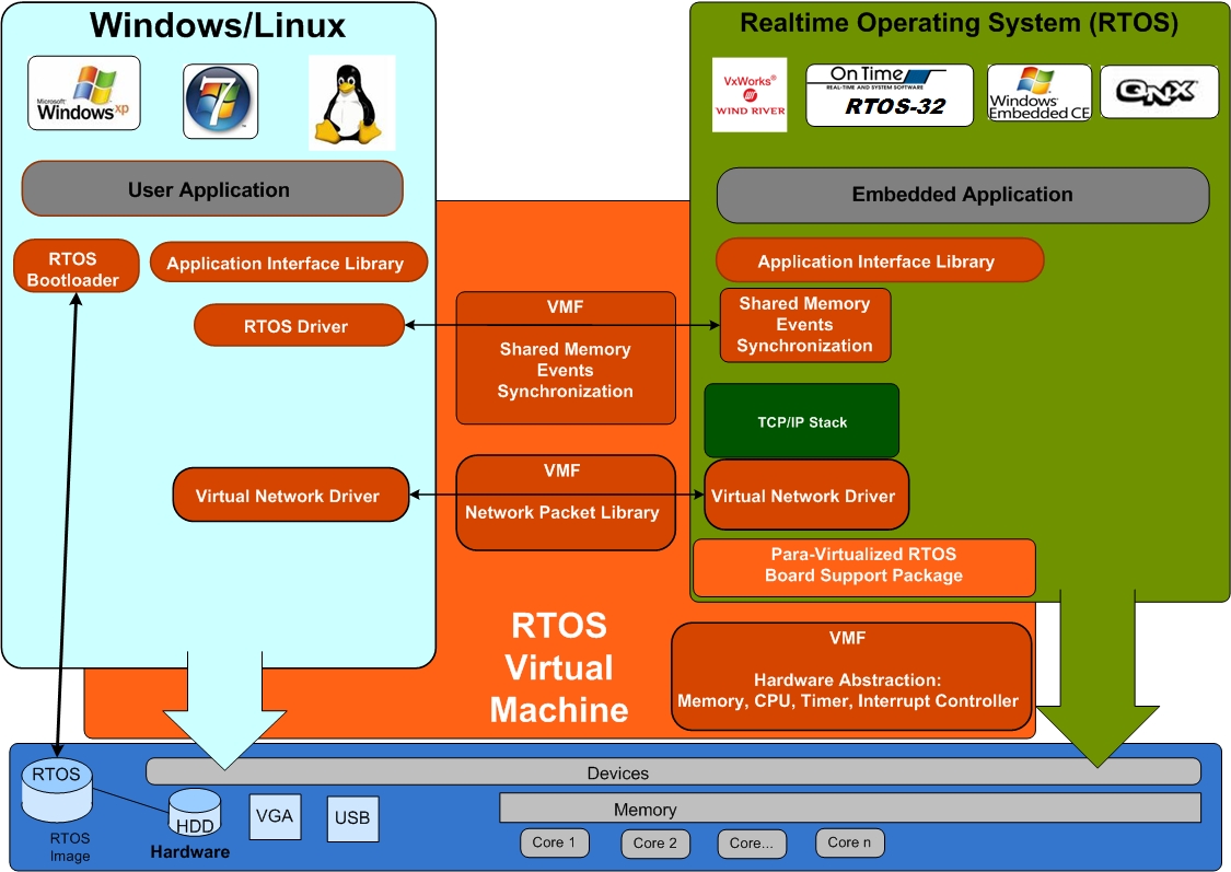 KUKA real-time virtualization technology: Running Windows or Linux together with standard real ...